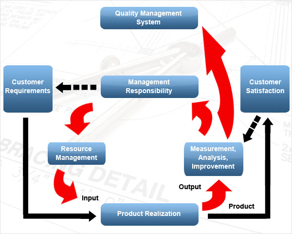 Quality Assurance – Pantech Steel